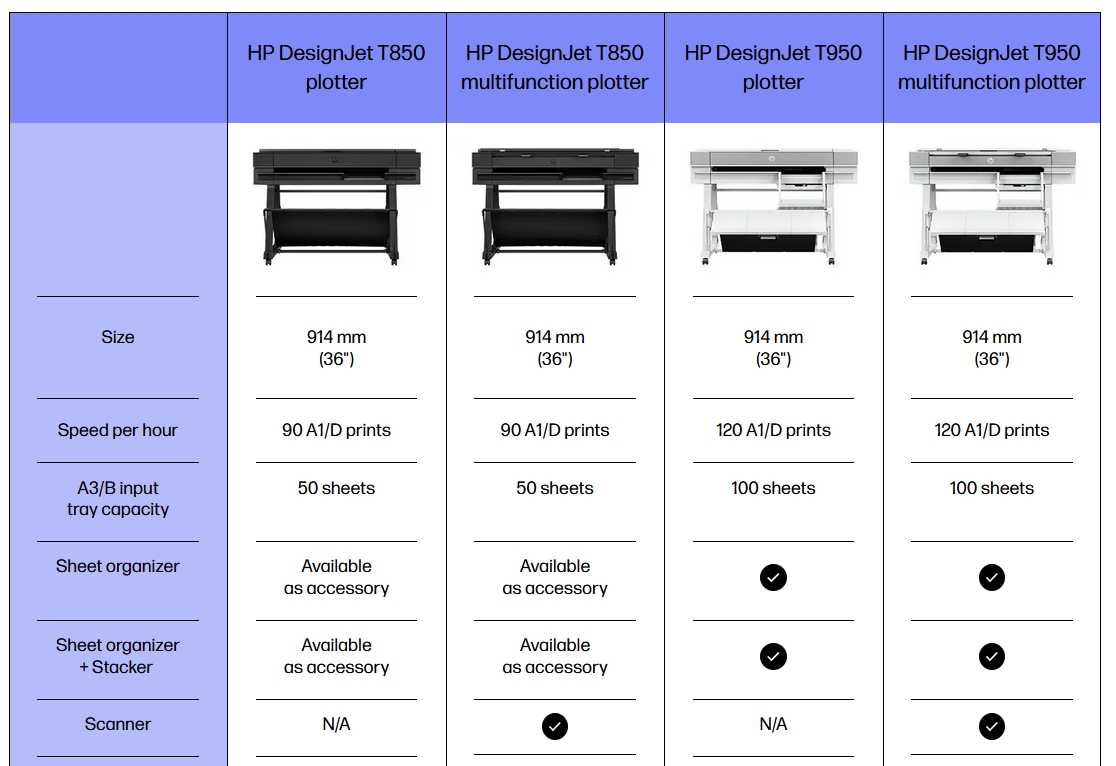 HP DesignJet T850 - 36 Plotter + inkl. 1 års onsite service
